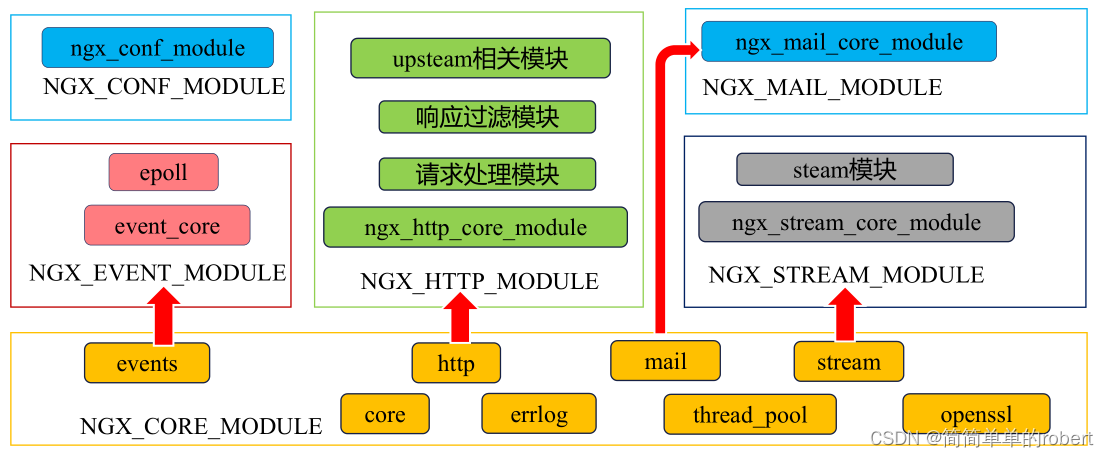 Nginx架构基础 Csdn博客