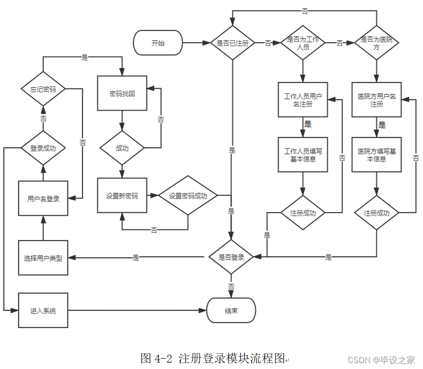 农村医疗保险管理系统的设计与实现（springbootvueelement Ui 前后分离开发模式论文源码）jsp230医疗保险监测系统设计与实现 Csdn博客