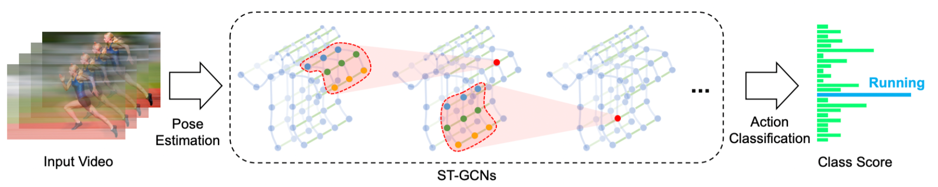 spatial temporal graph convolutional network for skeleton-based action ...