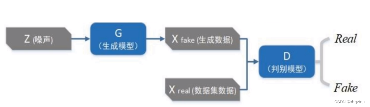 GAN网络学习心得（通俗篇）+代码_gan网络模型代码实现-CSDN博客
