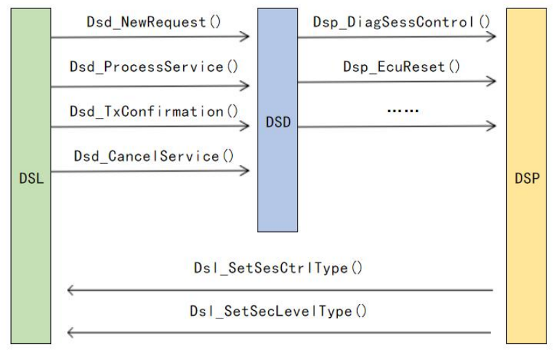 AUTOSAR —— Introduction to DCM module - Programmer Sought