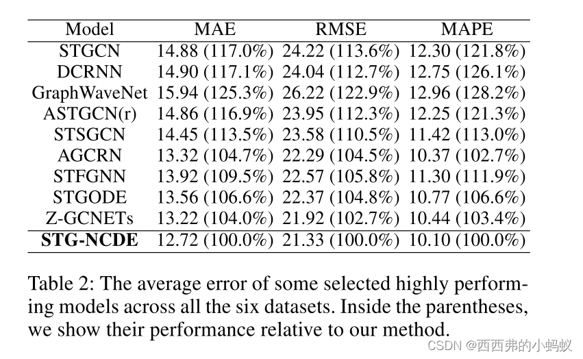 Graph Neural Controlled Differential Equations for Traffic Forecasting（AAAI2022）-CSDN博客