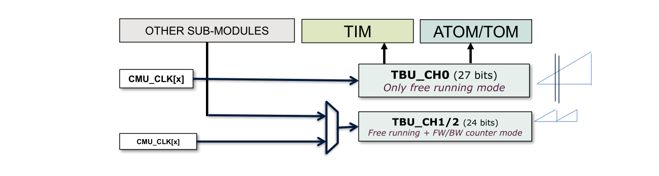 英飞凌基础学习笔记（GTM）Generic Timer Module_gtm4.1-CSDN博客