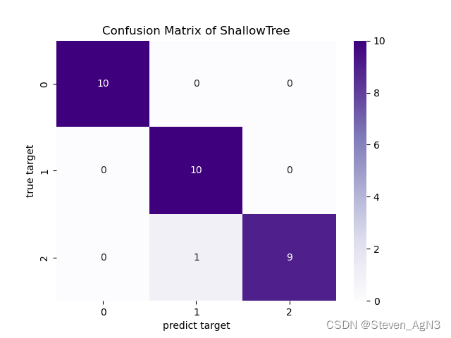 Python语言基于CART决策树的鸢尾花数据分类_鸢尾花分类原则cart算法-CSDN博客