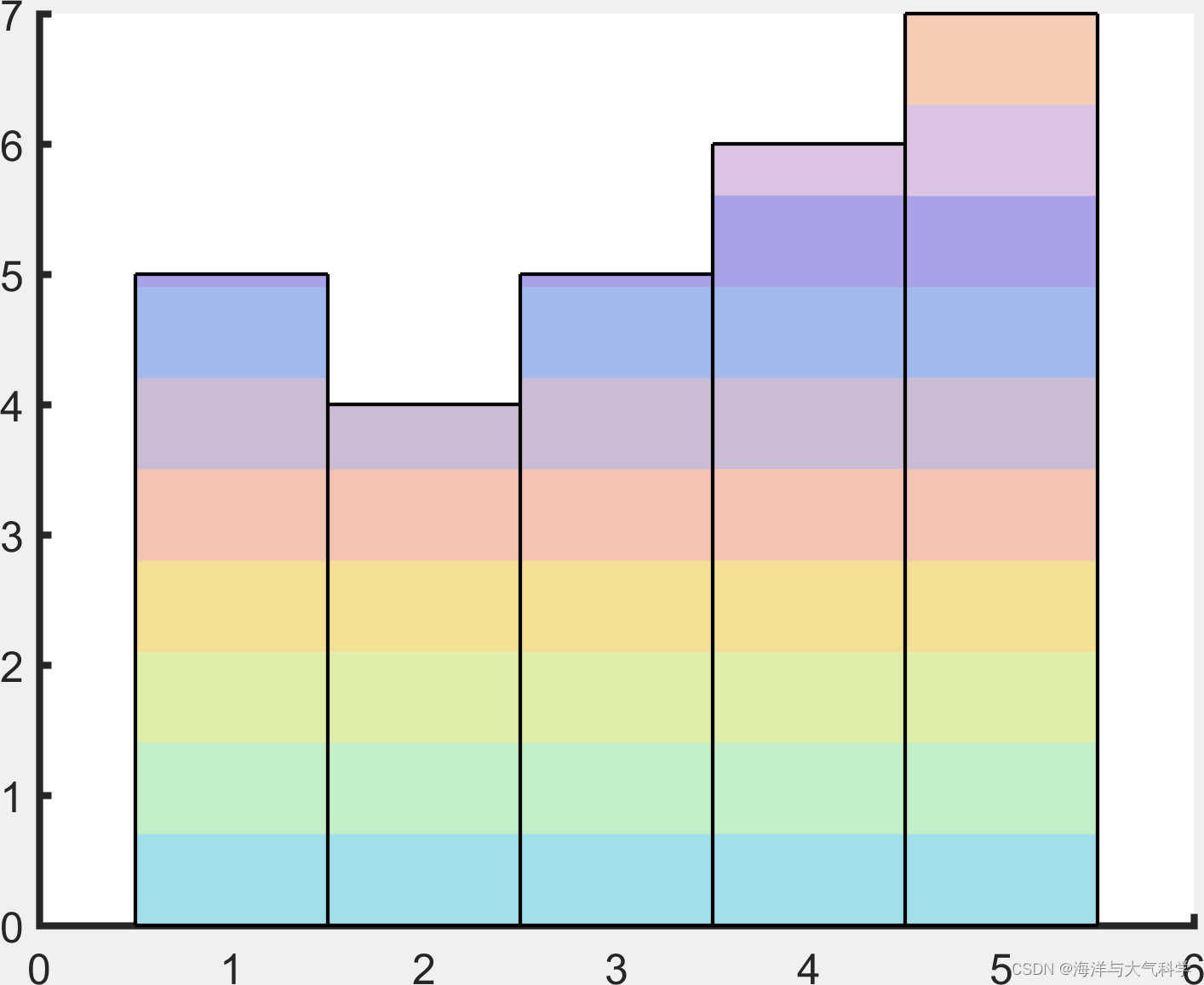 matlab绘制渐变色单柱状图_matlab彩色渐变柱状图怎么画-CSDN博客