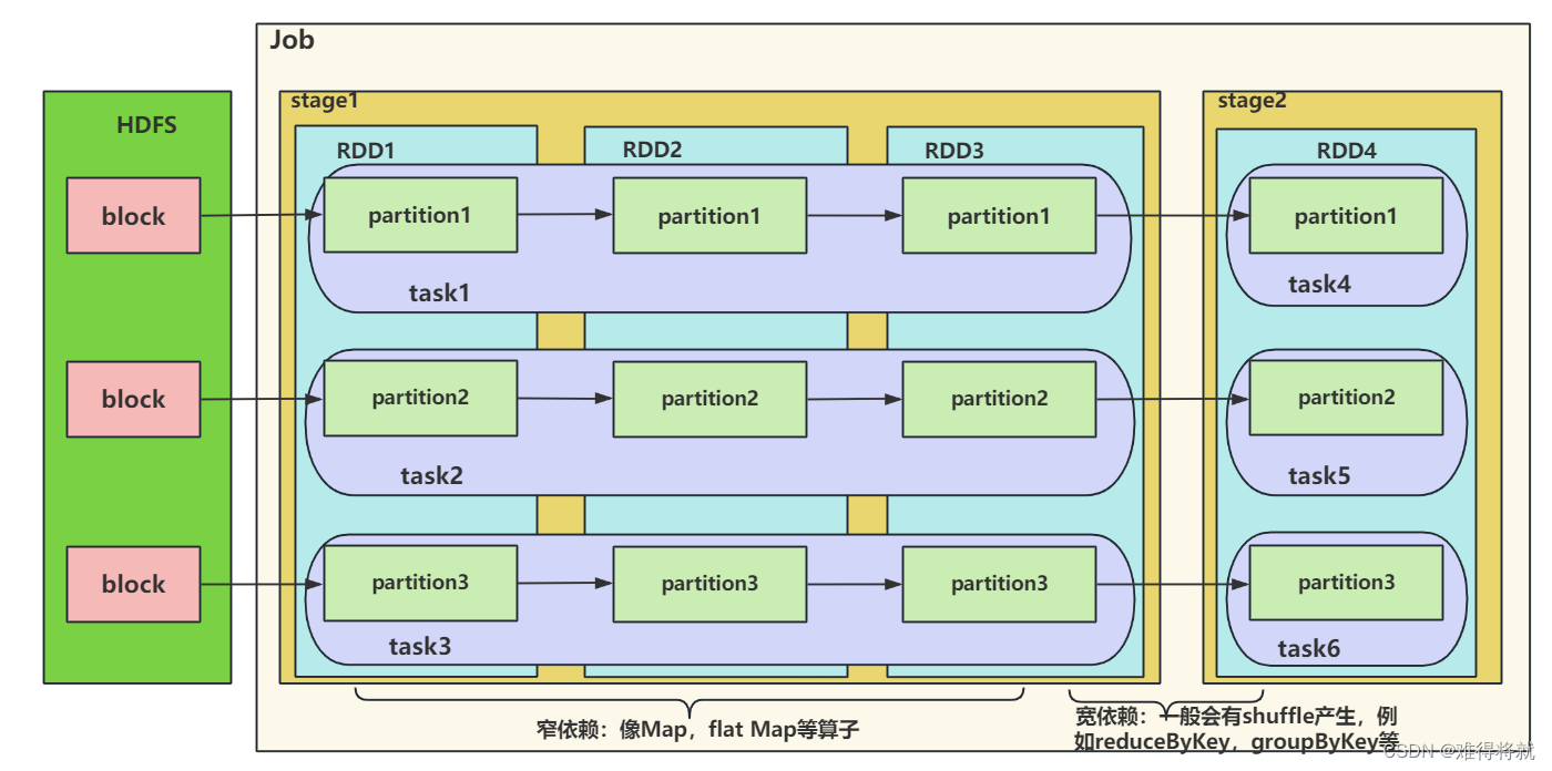 Spark Application、job、stage、task有什么关系spark Job Stage Task的关系 Csdn博客 