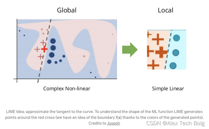 可解释机器学习- LIME模型讲解｜interpretable machine learning-LIME-CSDN博客