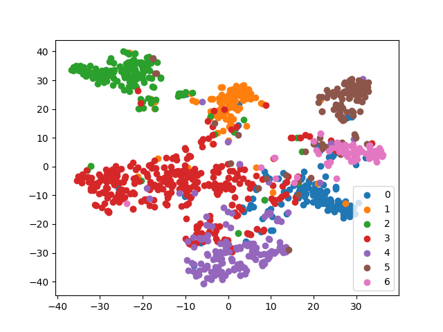 通过GCN来实现对Cora数据集节点的分类_cora数据集 gcn-CSDN博客