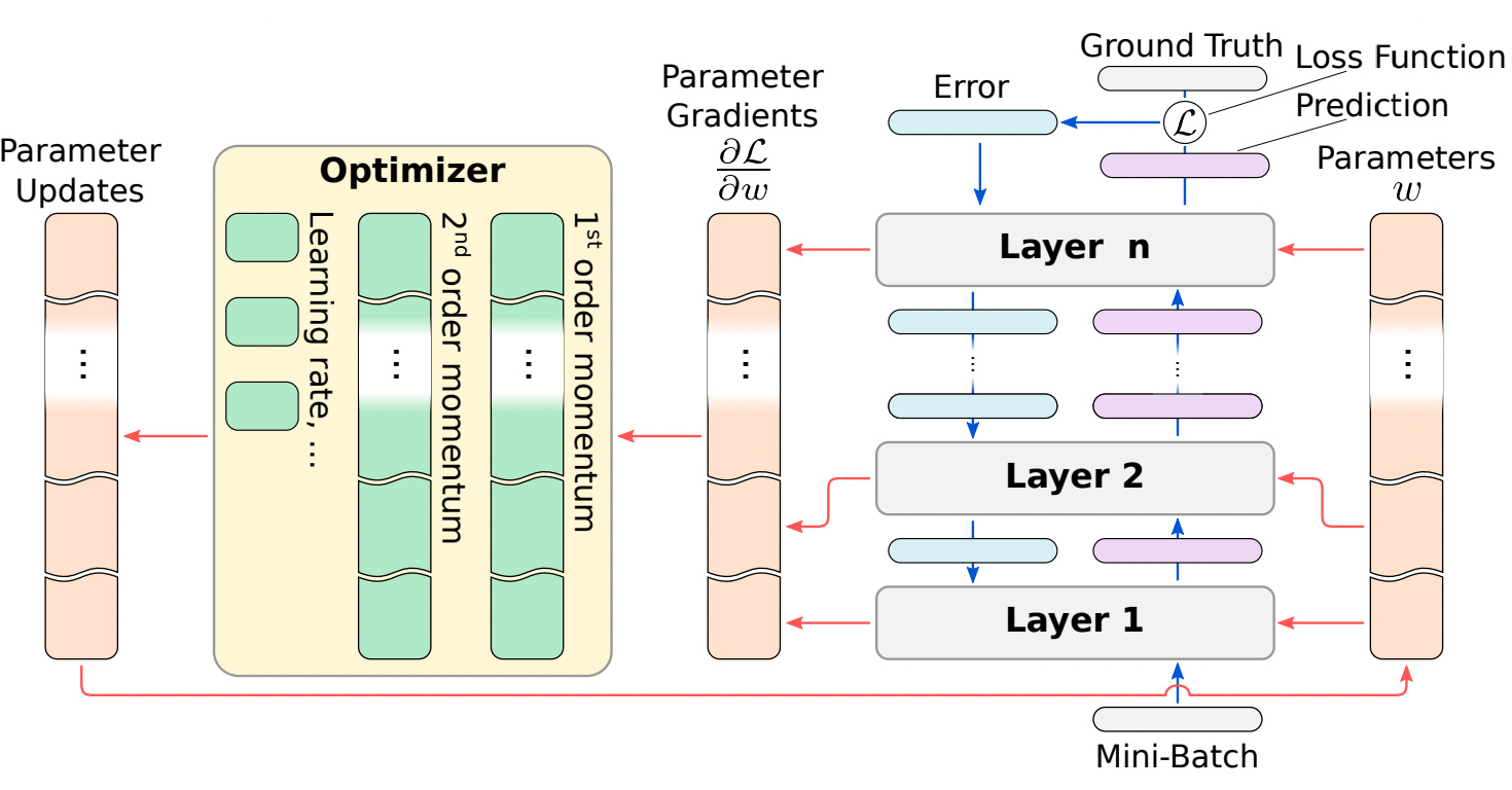 【分布式】分布式深度学习DDLs系统Review——分布式学习通俗理解Distributed Deep Learning Systems（最全面的论述）_a system for large ...