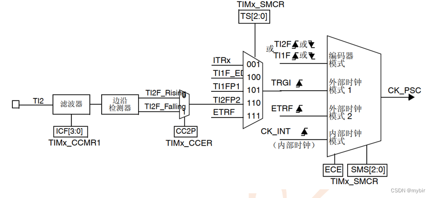 Stm32中通用定时器的输出比较功能pwm脉宽调比stm32 定时器 比较输出 脉冲宽度调制模式1 Csdn博客