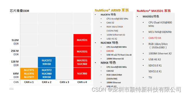 新唐MCU实现多路CAN FD的应用创新_新唐 ma35d0-CSDN博客