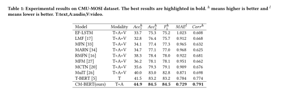 CM-BERT: Cross-Modal BERT for Text-Audio Sentiment Analysis--文献笔记和翻译-CSDN博客