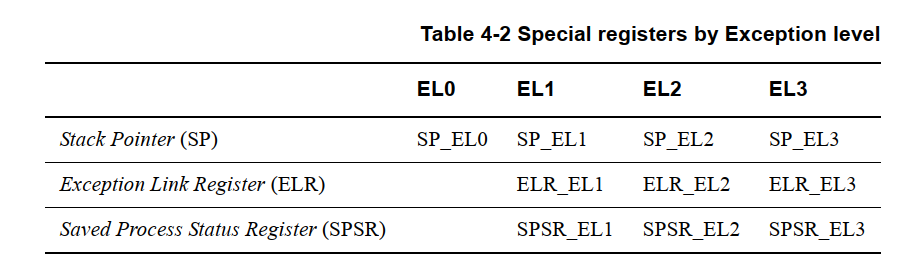 ARM V8A体系结构-第四章 ARMv8 寄存器_arm actlr 寄存器详解-CSDN博客