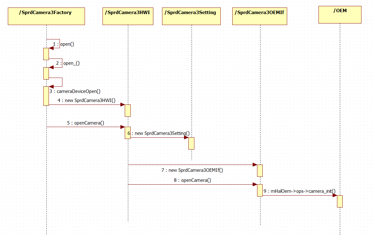 openCamera的 hal 端流程_camera hal 打开camera 流程-CSDN博客
