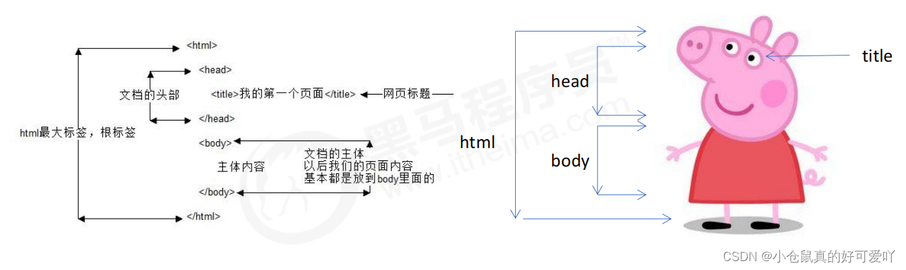 HTML 学习 | Day02 HTML标签(上) HTML 语法规范、HTML 基本结构标签、开发工具、HTML 常用标签、HTML 中的注释和特殊字符_html 标签的规范性-CSDN博客