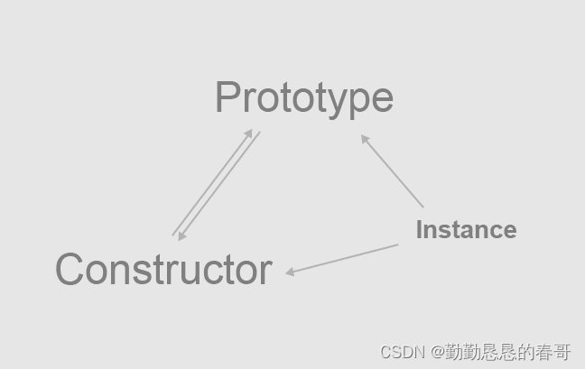 构造函数、原型及其实例:关系描述构造函数、示例和原型之间的关系 Csdn博客