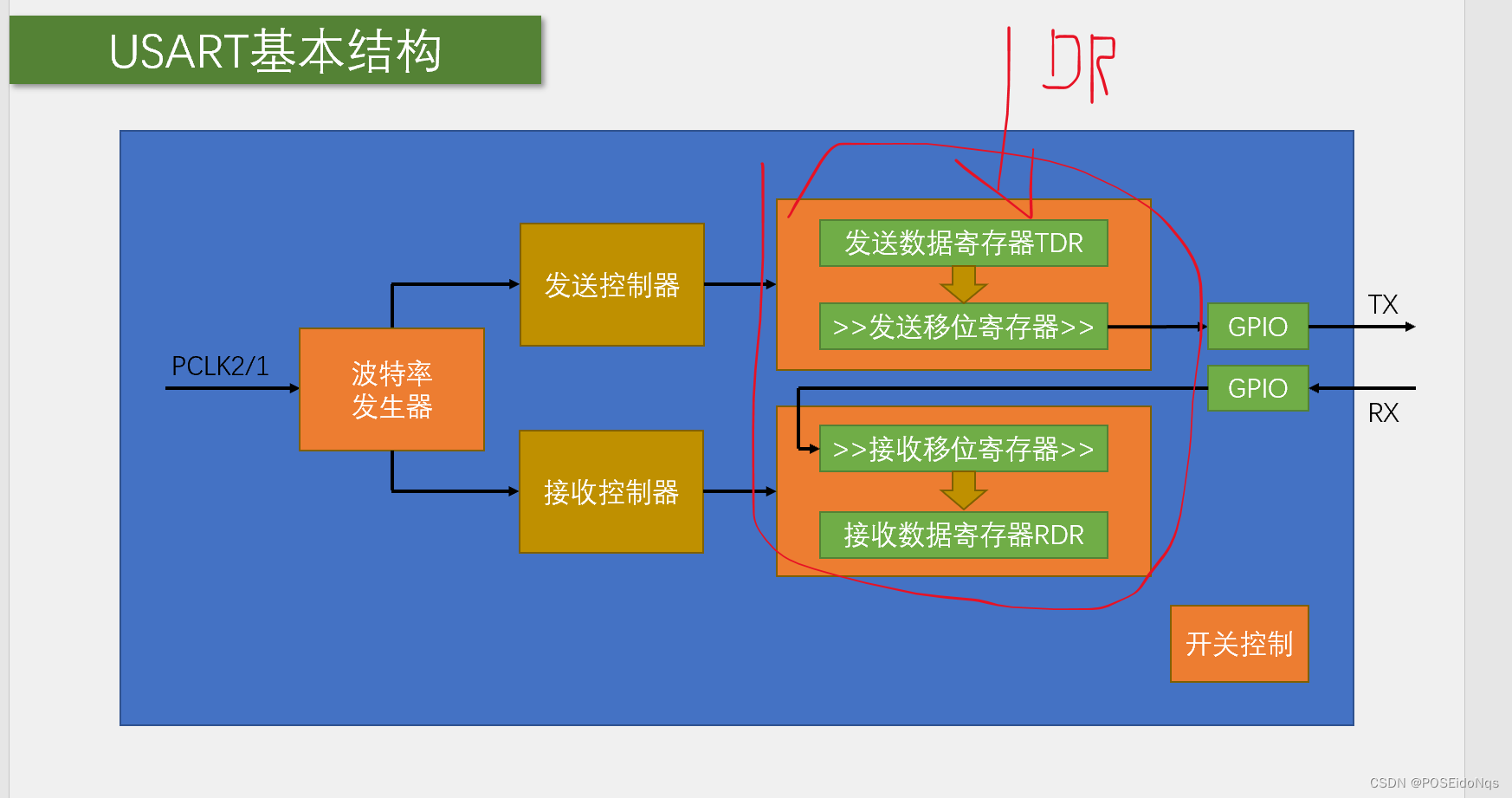 STM32 USART串口外设_stm32 串口唤醒-CSDN博客
