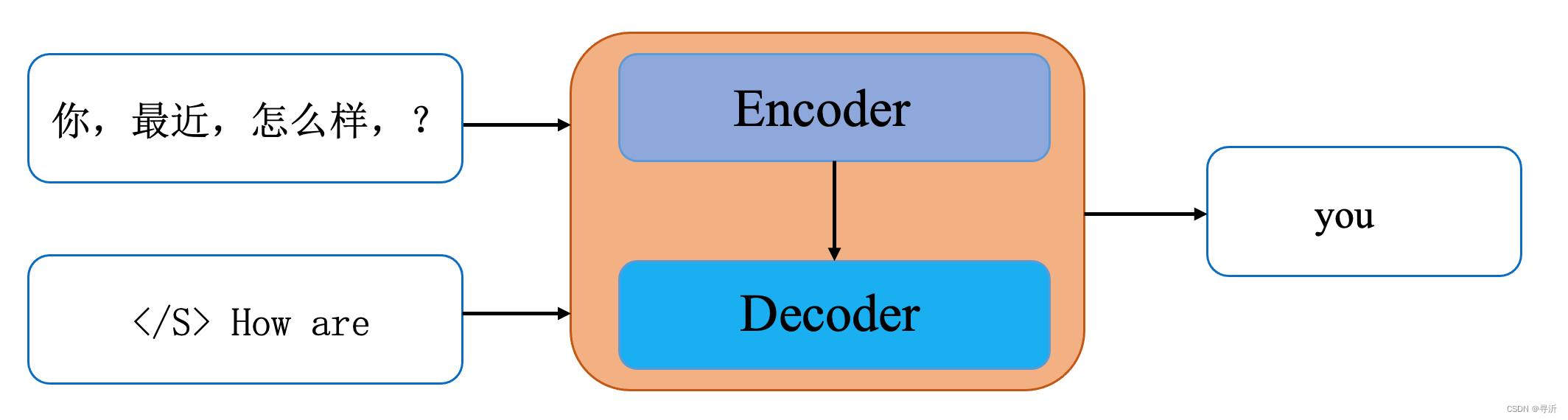 Transformer详解_transformer流程-CSDN博客