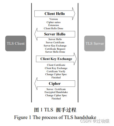 SSL/TLS协议_tls握手协议的主要组成部分-CSDN博客