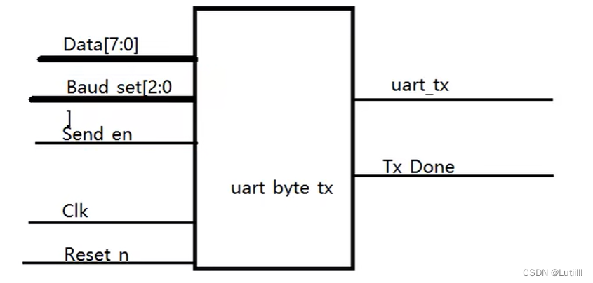 基于FPGA的串口(UART) 发送实验_fpga怎么从串口发送数组的数据-CSDN博客
