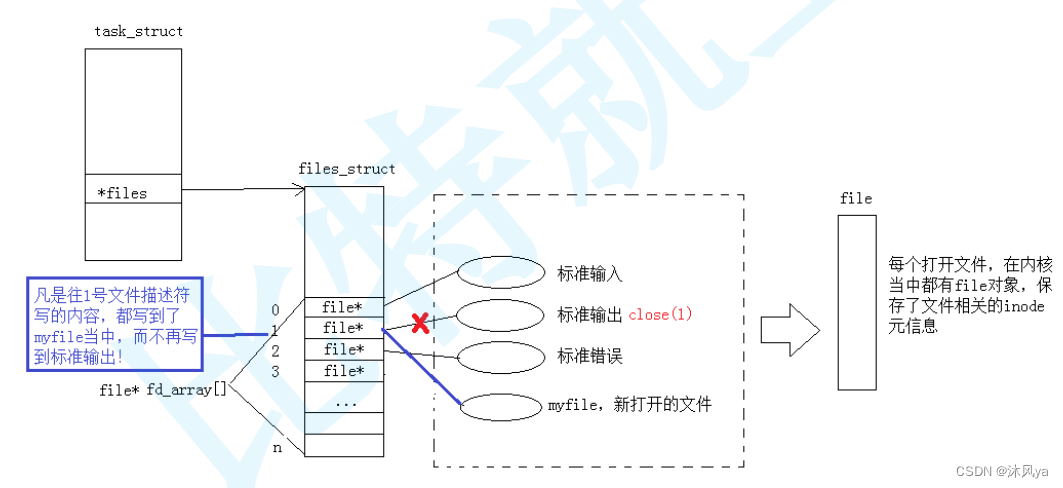 重定向介绍+简单模拟,fd的分配规则,dup2函数介绍+使用,命令行重定向,stdout和stderr的区别+分离不同信息+全部写入一个文件,shell模拟实现(添加重定向功能)-CSDN博客