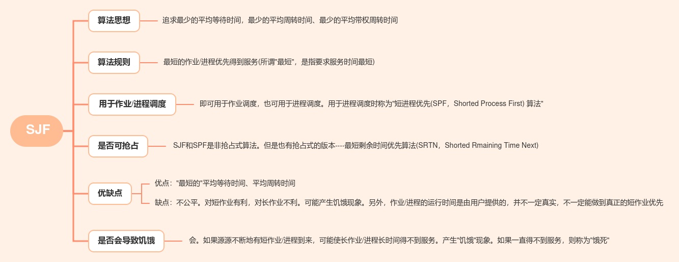 FCFS、SJF、HRRN调度算法_比优算法-CSDN博客