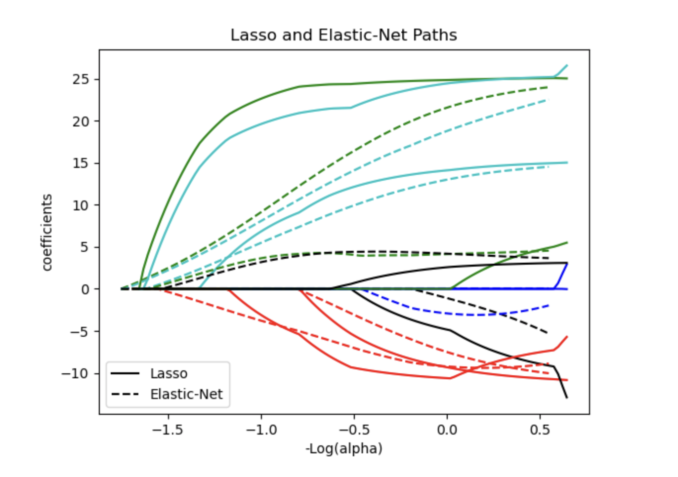 1.1.5. Elastic-Net （弹性网络）与 1.1.6. Multi-task Elastic-Net（多任务弹性网络）_我们将elasticnet应用于它们,以仅选择最佳特征 ...