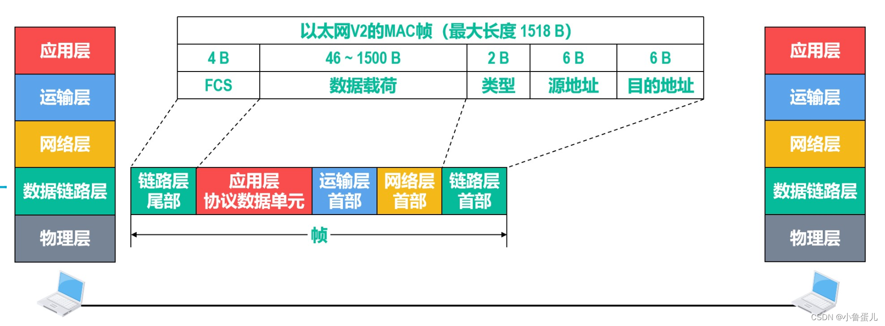 计算机网络第3章（数据链路层）交换机接收到无效的 Mac 帧应该怎么处理a缓存并重发b缓存但不重发c不缓存重 Csdn博客