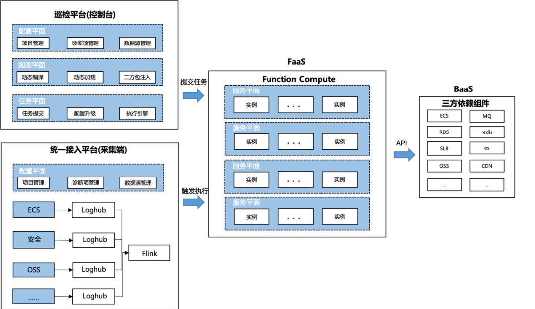 Serverless架构演进与实践_serverless架构图-CSDN博客