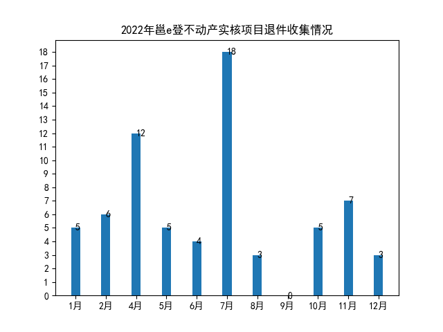 Matplotlib绘制柱状图、饼图、折线图完成柱状图和饼图的matplotlib和echarts的绘制 Csdn博客