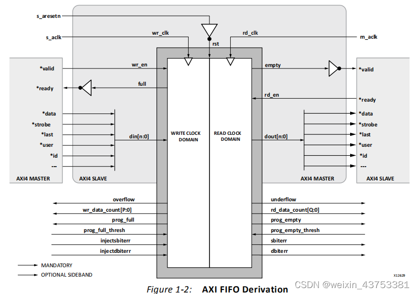 FIFO Generator IP核_axi memory mapped interface fifos-CSDN博客