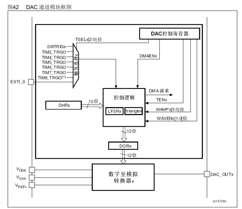 STM32f103--DAC输出配置_dac 模拟输出-CSDN博客