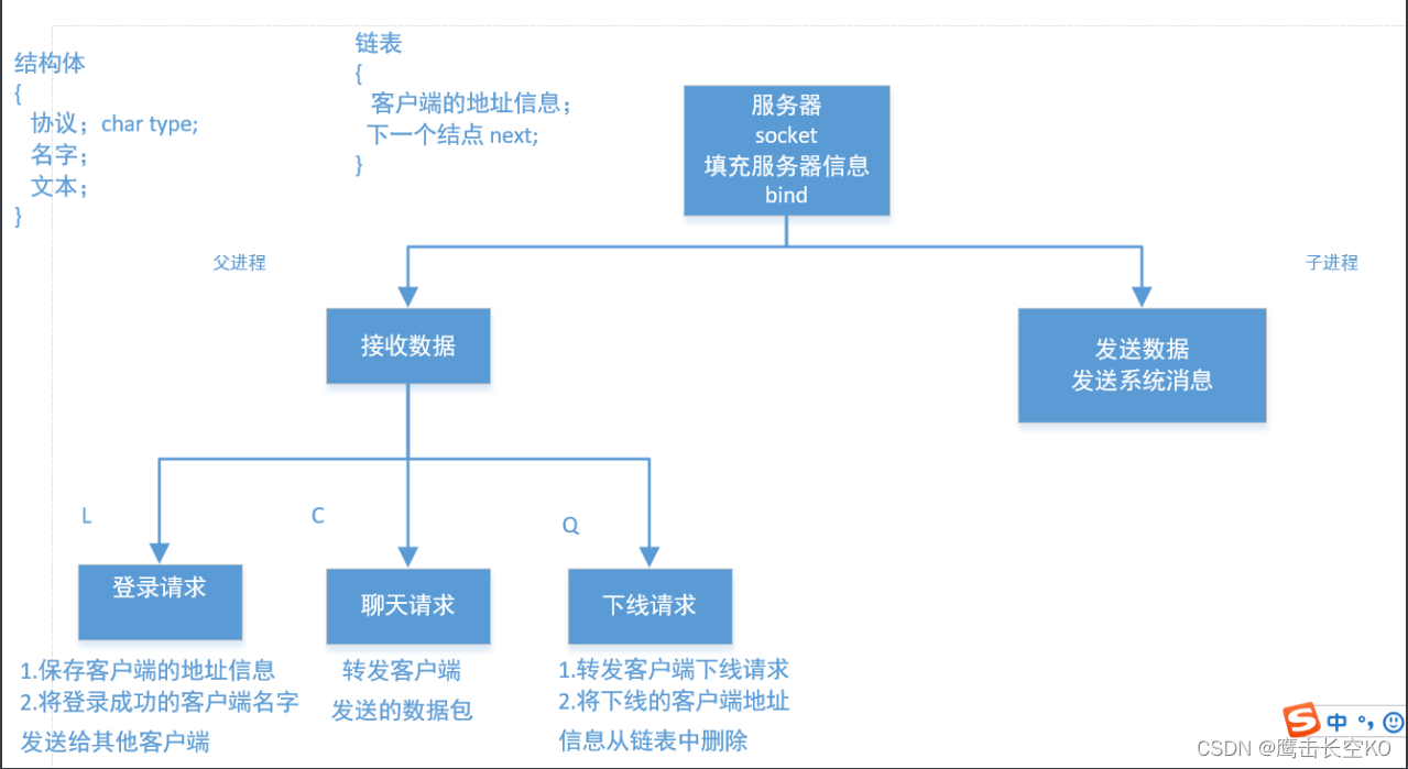 网络编程之UDP多点通讯_udp多对多通信_鹰击长空KO的博客-CSDN博客