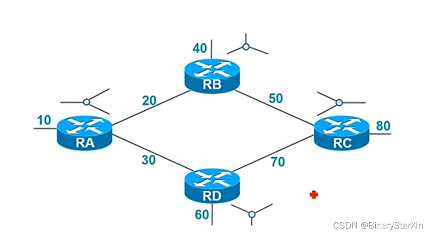 30、OSPF路由协议工作过程及DR和BDR选举方法_drbdr选举规则-CSDN博客