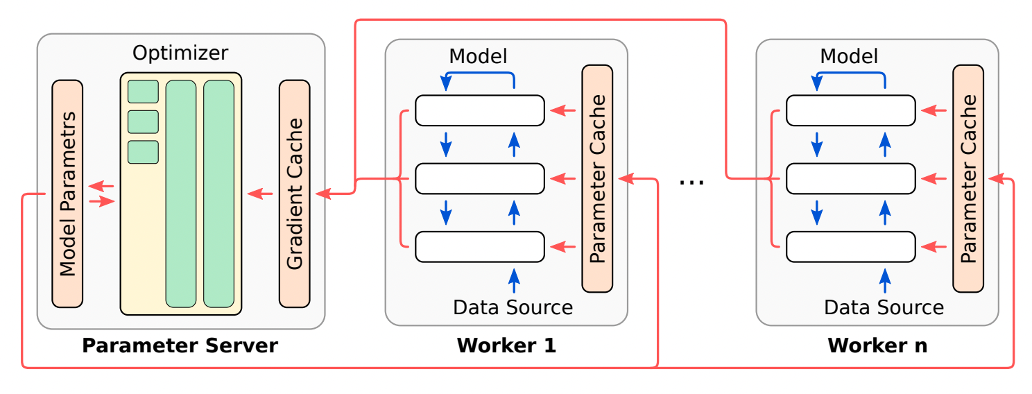 【分布式】分布式深度学习DDLs系统Review——分布式学习通俗理解Distributed Deep Learning Systems（最全面的论述）_a system for large ...
