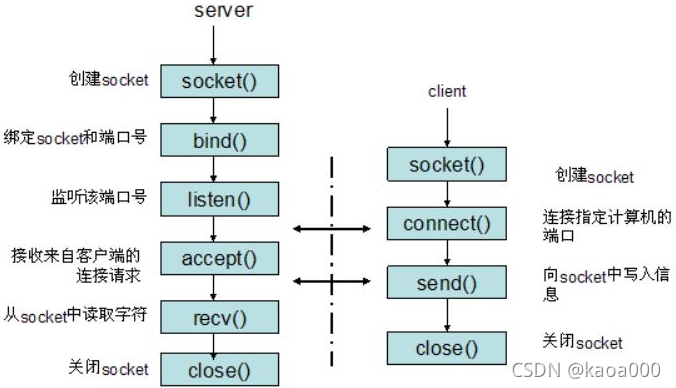【精选】python入门自学进阶——8 网络编程 Python网络编程 Kaoa000的博客 Csdn博客