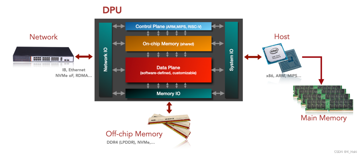 DPU和DOCA入门学习以及安装教程（SDK安装+手动安装）-CSDN博客