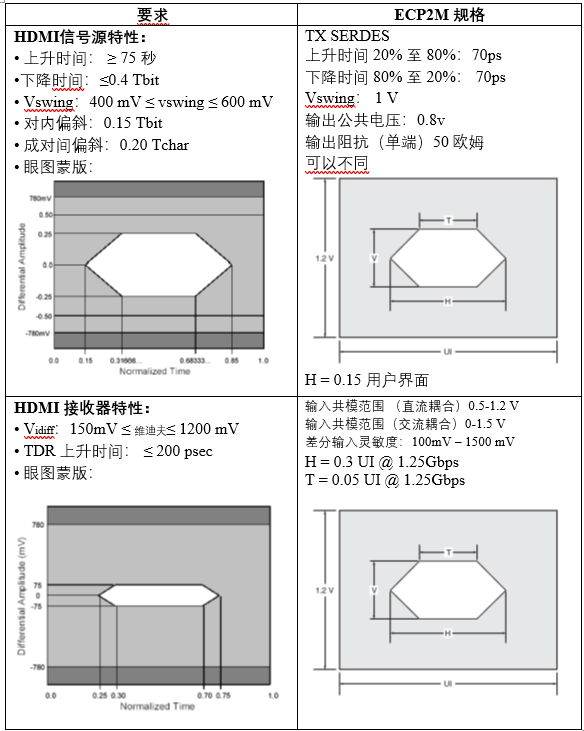 用FPGA收发器(SERDES)编解码HDMI_fpga serdes_炫视科技的博客-CSDN博客