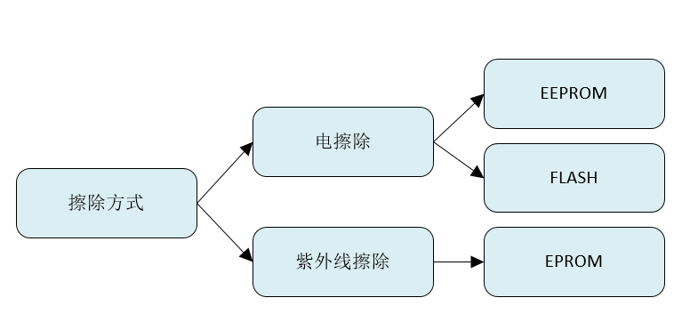 嵌入式开发（10）Flash、RAM、ROM理解_嵌入式flash-CSDN博客