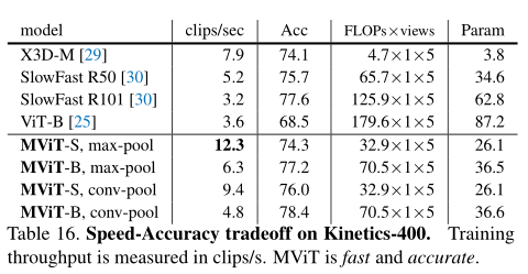 [Transformer]MViTv1:Multiscale Vision Transformers-CSDN博客