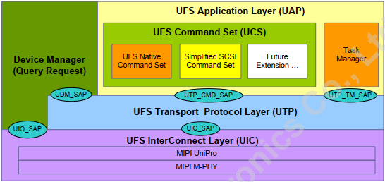 UFS UIC Layer: MIPI UNIPRO-CSDN博客