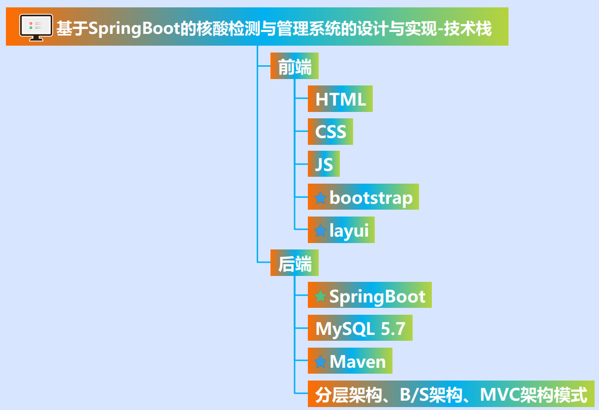 基于SpringBoot的核酸检测管理系统，高质量毕业论文范例-可直接参考使用，附送源码、数据库脚本，项目导入与运行教程，论文撰写教程_检测项目管理系统-CSDN博客