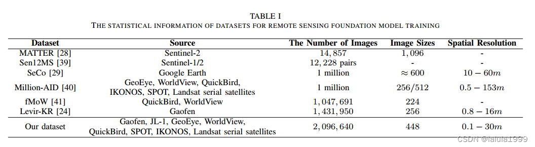 【代码复现】RingMo：应用于遥感领域的图像掩码建模技术-CSDN博客
