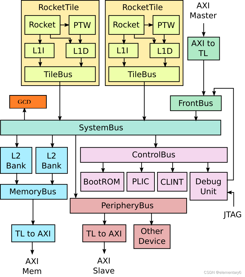 chipyard中集成自己功能模块-CSDN博客