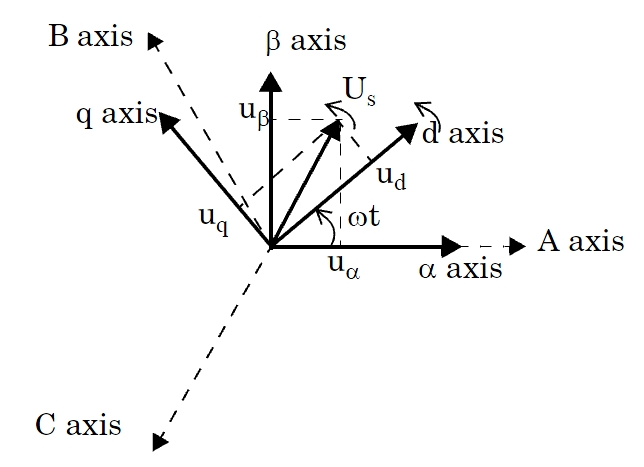 Matlab的dq变换模块到底选哪一种变换方式？90 degree behind phase A axis和 Aligned with ...