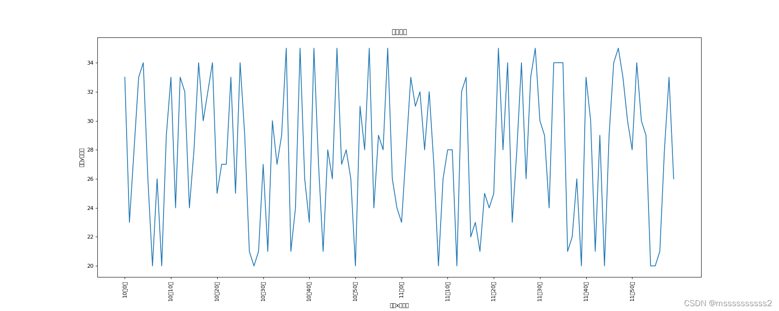 12、python数据分析、matplotlibpyplot绘制折线图matplotlibpyplot 折线图 两组数据 Csdn博客 9068