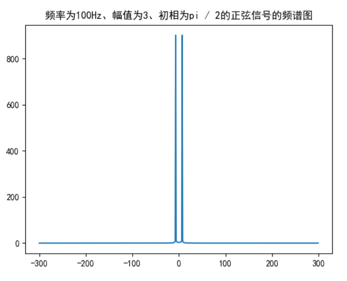 通信原理 Python画出正弦信号的时域波形与频谱图绘制正弦波的时域波形和频谱 Csdn博客 4451
