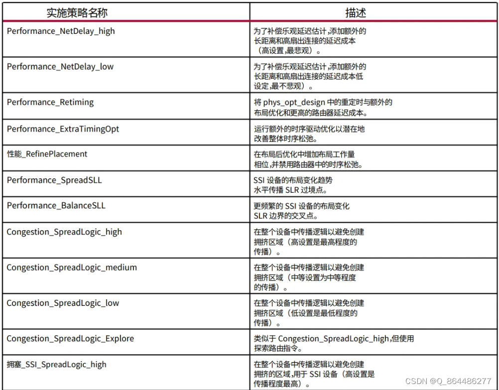 Vivado implementation策略使用（二）_vivado implementation strategy-CSDN博客