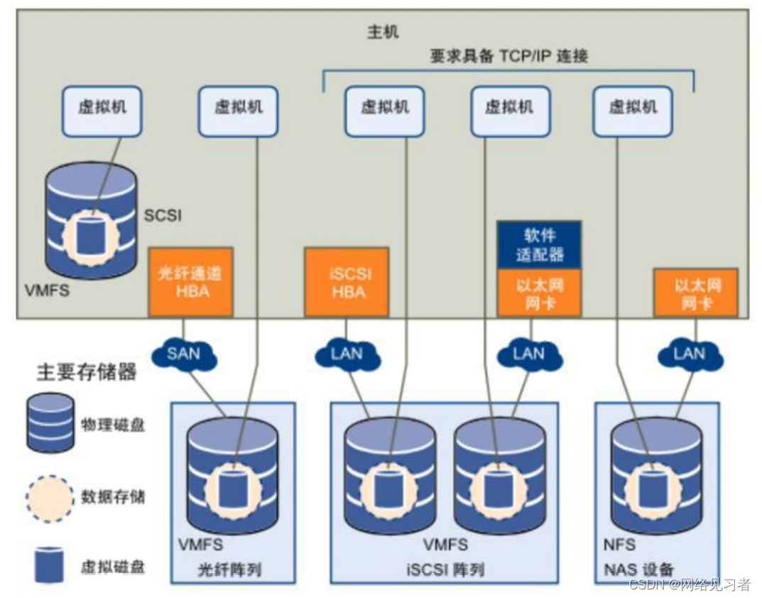 vSphere数据存储的理解_vmfs5和vmfs6区别-CSDN博客