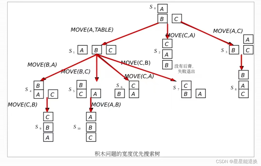 深度优先解决搬动积木块问题python积木问题的宽度优先搜索 Csdn博客